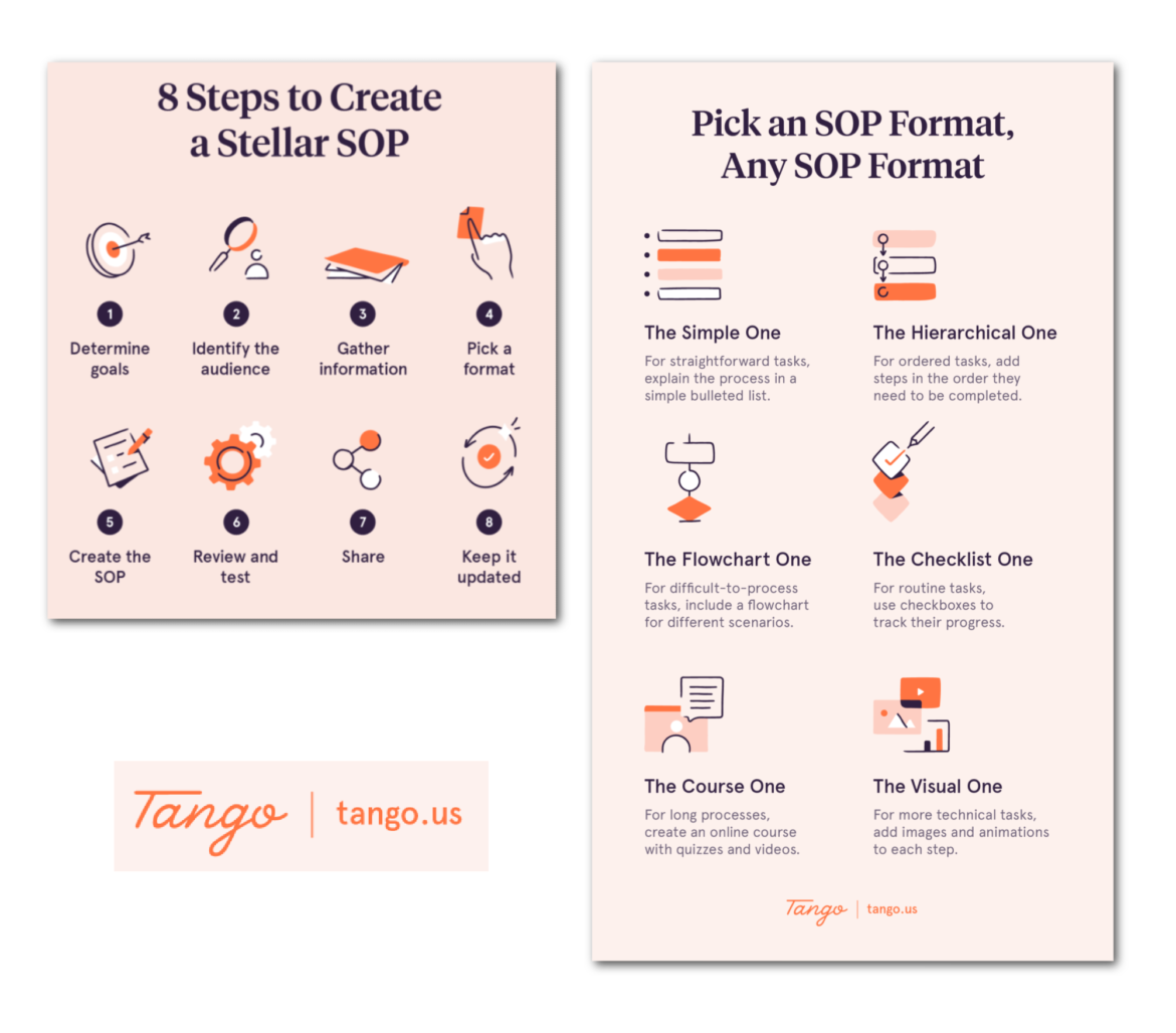 Create SEO SOP (Stan. Op. Proc.) To Drive Better Traffic for Your ...